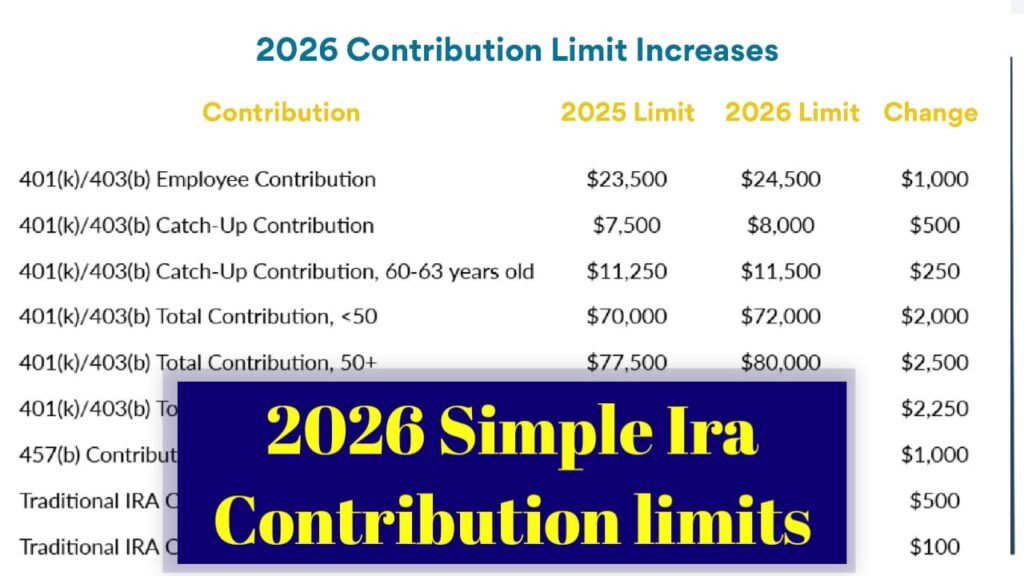 2026 SIMPLE IRA Contribution Limits: Updated Rules, Catch-Up Changes ...